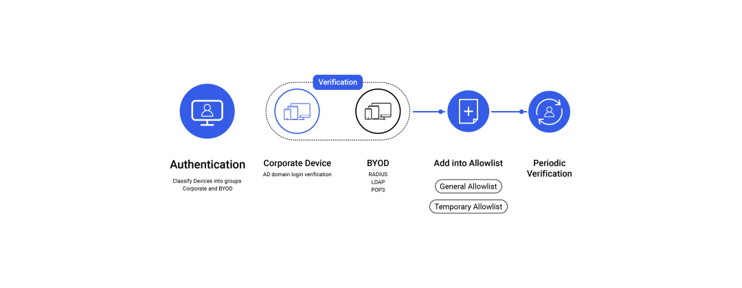 IAM Identity & Access Management - AD account and visitor authority ...