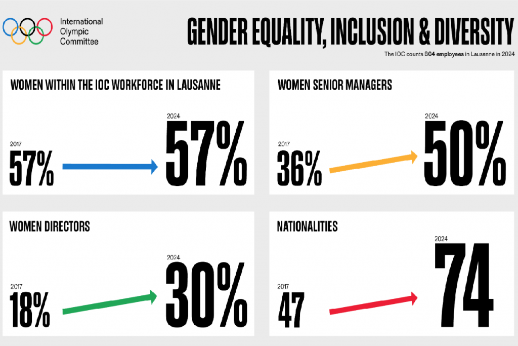 國際奧會（IOC）於其內部推動性平及多元包容有成 - 中華奧林匹克委員會