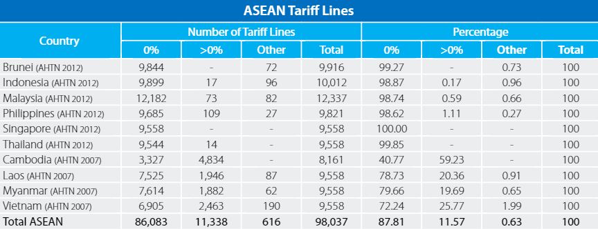 Asiapedia | ASEAN Tariff Lines | Dezan Shira & Associates