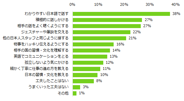 6割が外国人の方と一緒に働いた経験あり。一緒に働く上で効果的な工夫トップ3は、「わかりやすい日本語で話す」「積極的に話しかける」「相手の話をよく聴く」。 エン・ジャパン（en Japan）