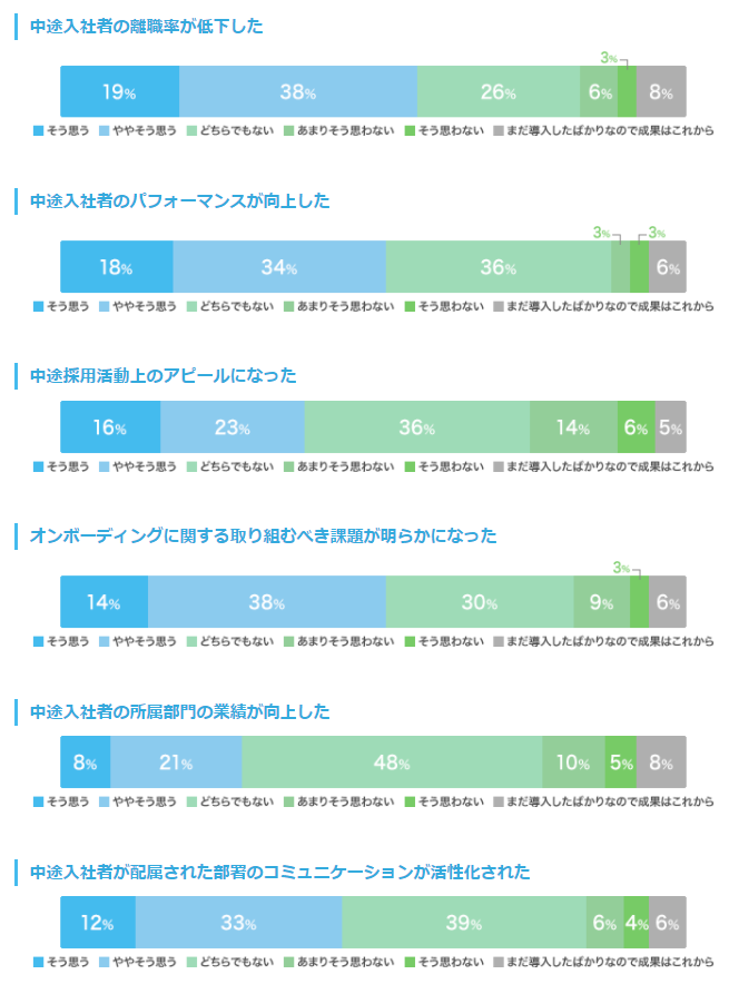 『中途入社者のオンボーディング』と『入社後活躍』 に関する調査・分析 ~甲南⼤学 尾形教授との共同研究~ エン・ジャパン(en Japan)