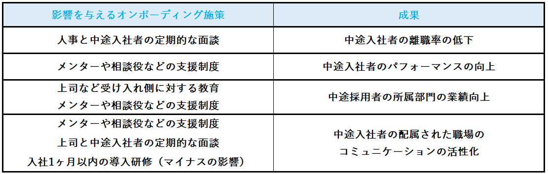 『中途入社者のオンボーディング』と『入社後活躍』 に関する調査・分析 ～甲南⼤学 尾形教授との共同研究～ エン・ジャパン（en Japan）
