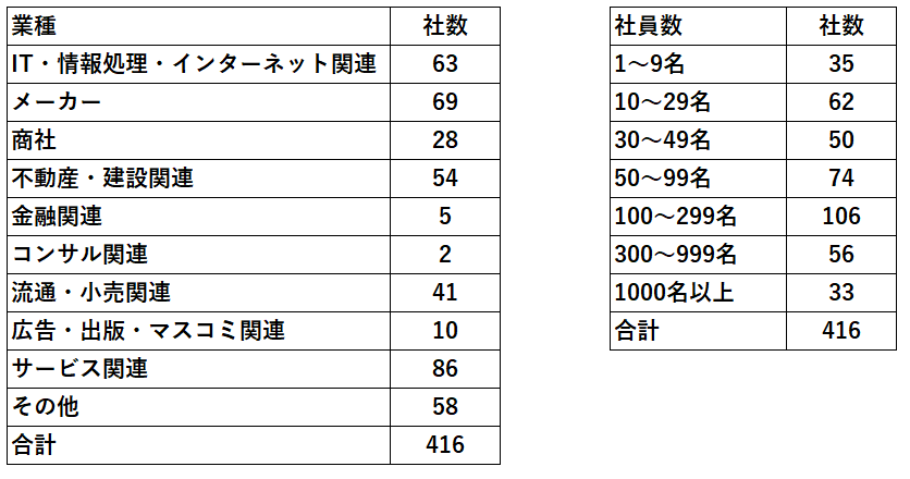 『中途入社者のオンボーディング』と『入社後活躍』 に関する調査・分析 ～甲南⼤学 尾形教授との共同研究～ エン・ジャパン（en Japan）