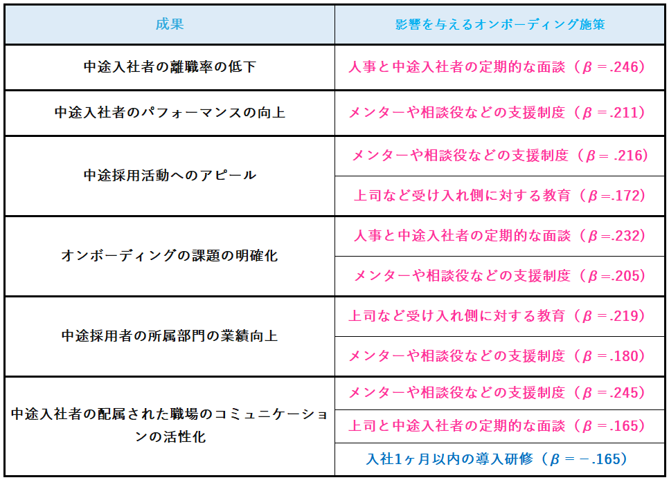『中途入社者のオンボーディング』と『入社後活躍』 に関する調査・分析 ～甲南⼤学 尾形教授との共同研究～ エン・ジャパン（en Japan）