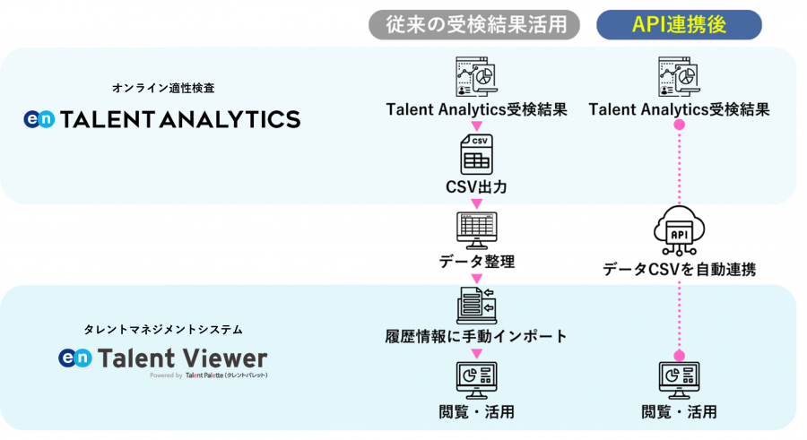 エン・ジャパンの適性検査『Talent Analytics』、 タレントマネジメントシステム『Talent Viewer』とAPI連携開始。 | エン株式会社（en Inc.）