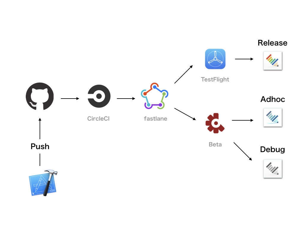 fastlaneでCode Signing StyleをAutomaticからManualに変更する - Studyplus Engineering Blog