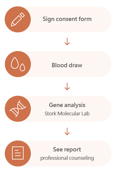 iGene - Expanded Carrier Screening | Stork Fertility Center