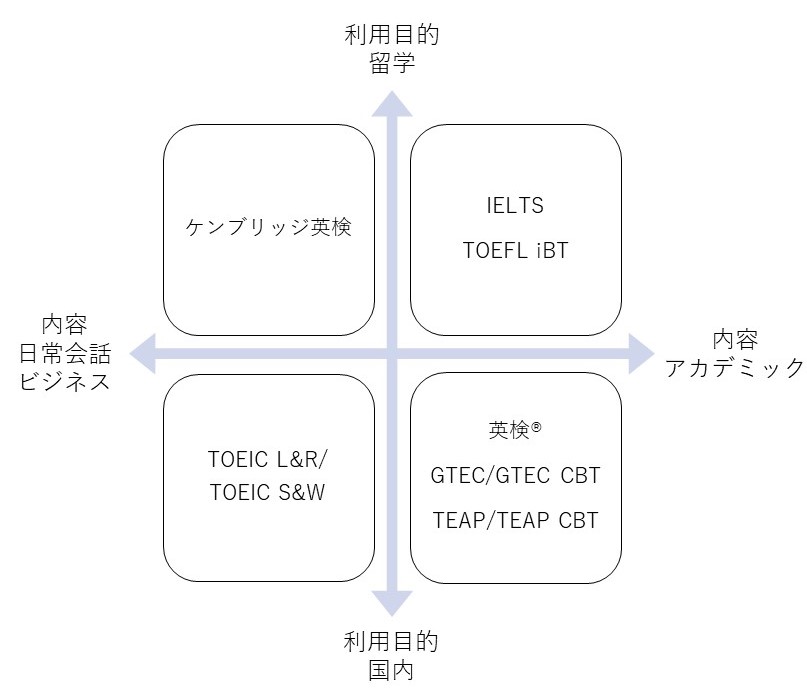 【違いを比較】英検®️/TOEIC/GTEC/IELTS/TEAP/TOEFL iBT/ケンブリッジ英検 | 4skills