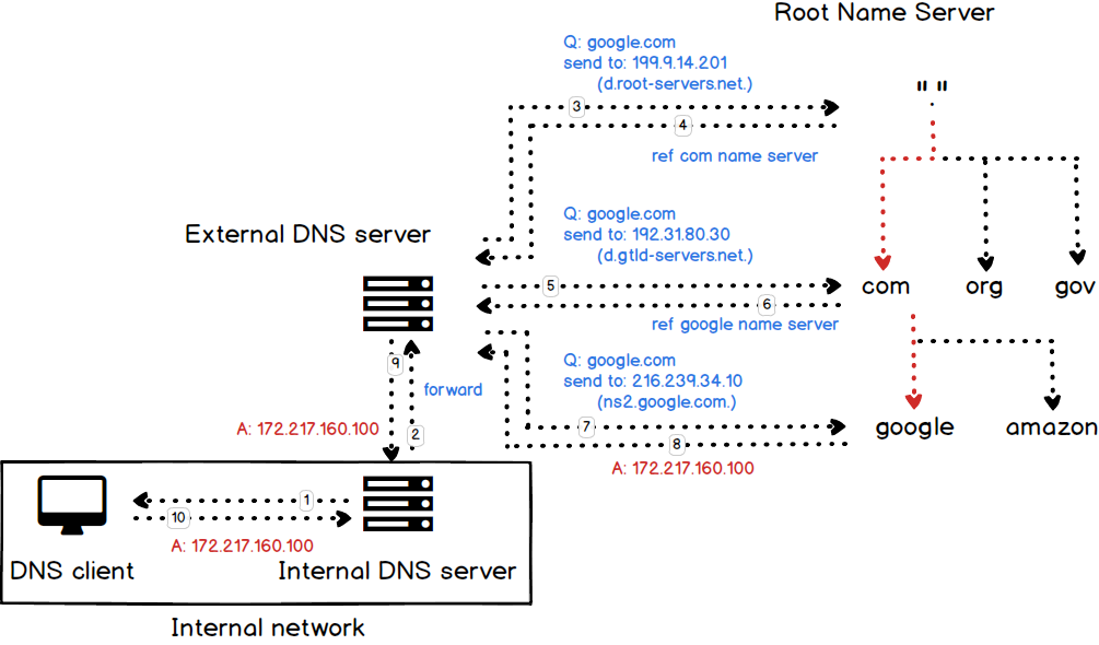 GitHub - paulveillard/cybersecurity-dns: An ongoing & curated ... GitHub - paulveillard/cybersecurity-dns: An ongoing & curated ...