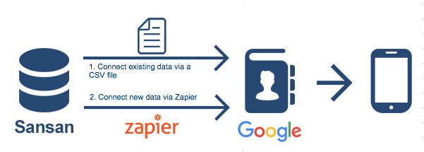 How to synchronize Sansan business card data with the contact list in ...