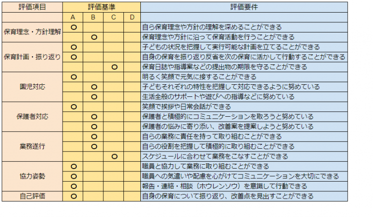 保育士の人事評価事例: 人事考課 保育士 評価例文 – QDHN