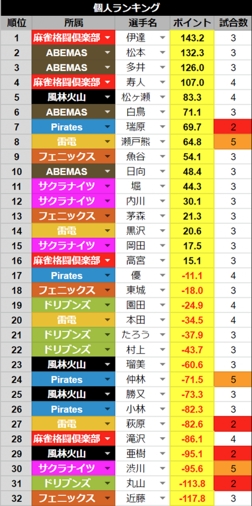 丸山 VS 瑠美 VS 白鳥 VS 茅森 首位ABEMASの勢いを止めにかかるのは華々しい女性選手！【Mリーグ2022-23 10/25 RS14日目 第1試合メンバー】 – 麻雀ウォッチ