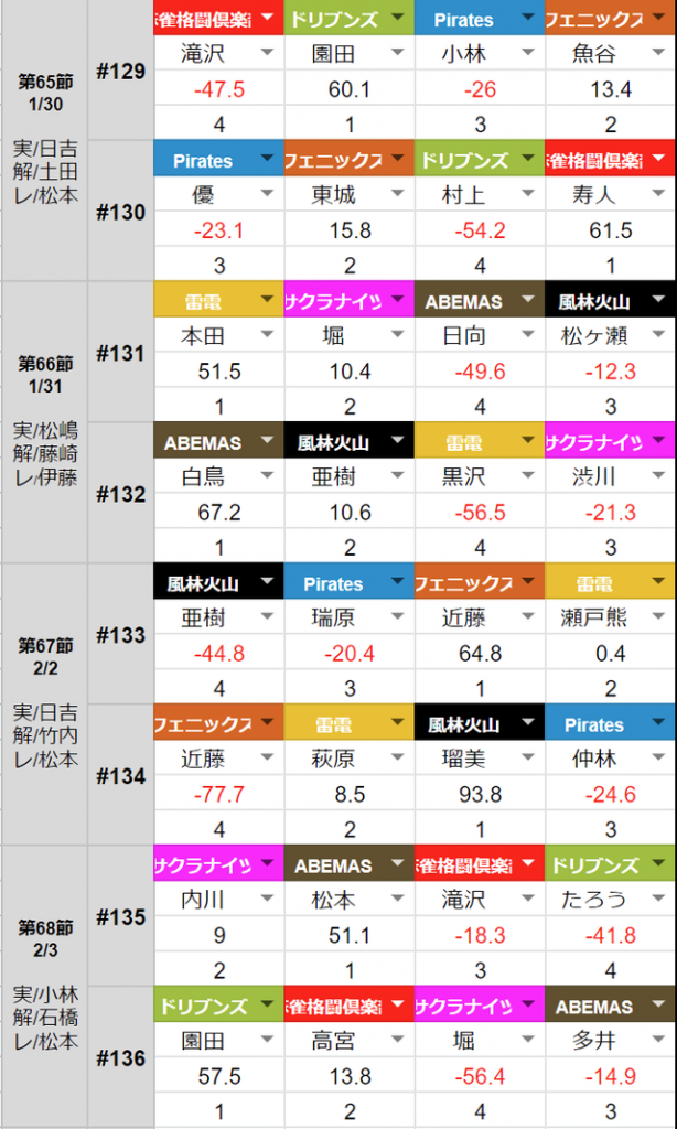 【Mリーグ】ABEMASが2トップを決めてウィークリートップもチームスコア変動は小さめ！MVP争いは本田朋広が11勝目を挙げて一歩抜け出す！【2022-23シーズン2月1週目結果】 – 麻雀ウォッチ