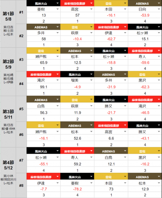 【Mリーグ】ABEMASが3桁プラスに成功して初優勝に向けて大躍進！風林火山はトップ無しで一歩後退！最終日5月19日は17時放送開始！【2022-23シーズン5月2週目ファイナル前半戦結果 ...