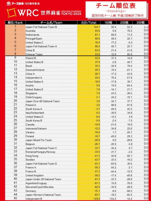 【WRC世界麻雀TOKYO2025 チーム戦レポート】7月2日のチーム戦、優勝チームは「ポルトガル/スペイン」！日本代表はフル代表Bチームの3位が最上位に – 麻雀ウォッチ