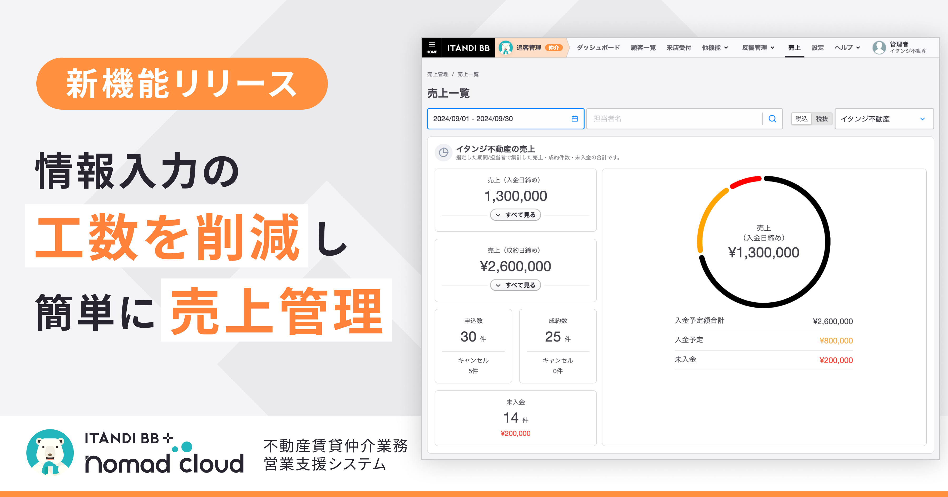 賃貸仲介営業支援システム「ノマドクラウド」に、売上管理機能が登場