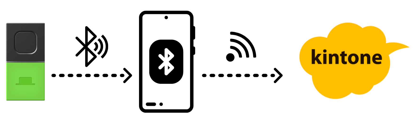 【MESH×kintone】IoTで業務改善してみた | キントマニア | kintone活用ブログ