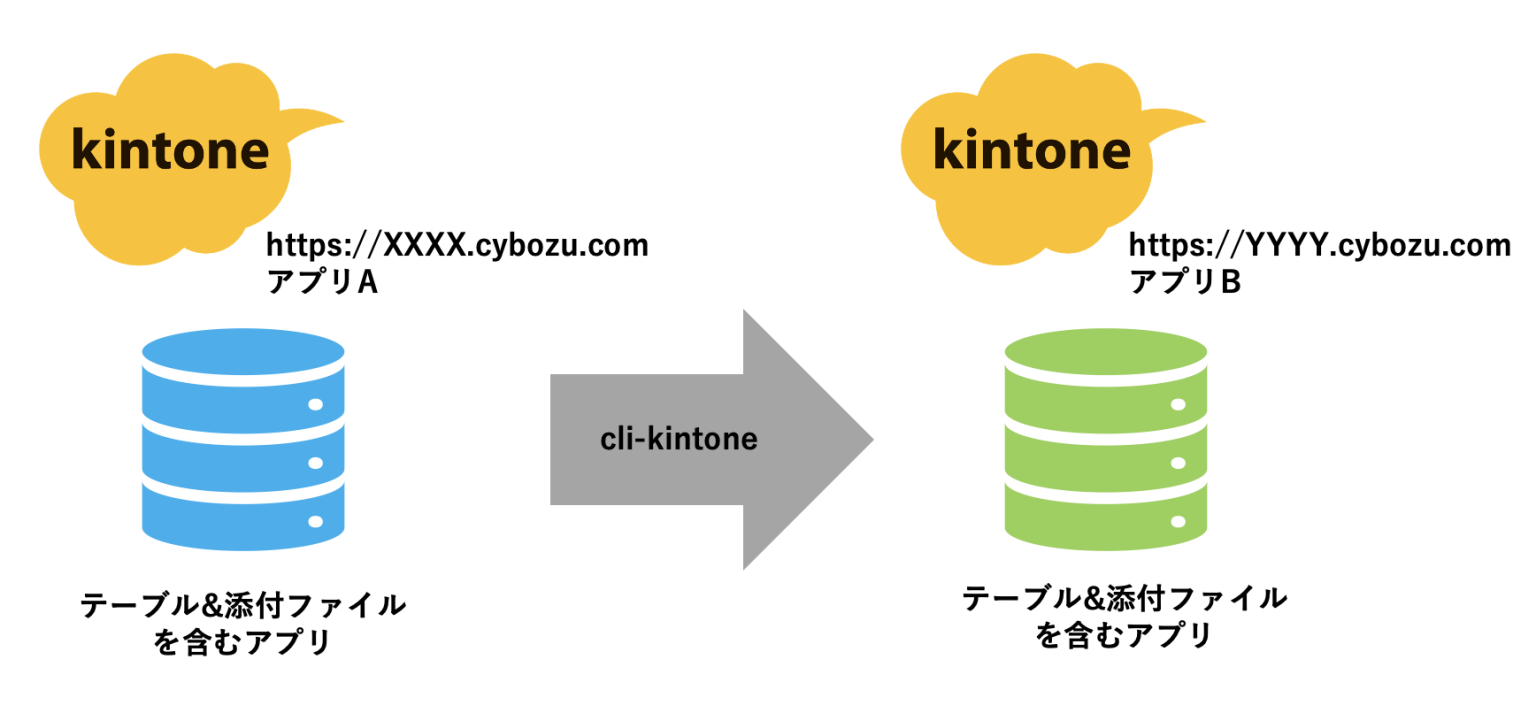 コマンドラインツール「cli-kintone v1」の紹介 | キントマニア | kintone活用ブログ