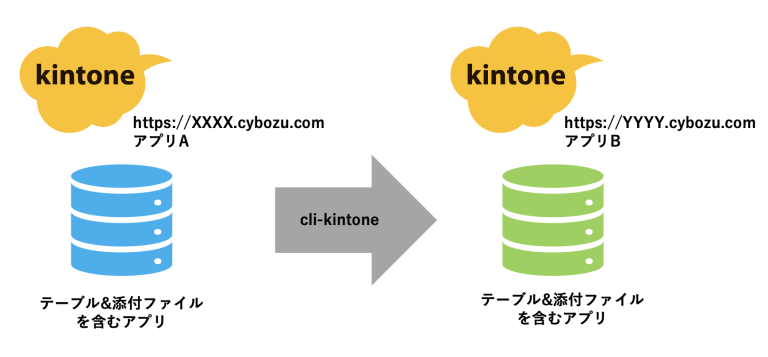 コマンドラインツール「cli-kintone v1」の紹介 | キントマニア | kintone活用ブログ