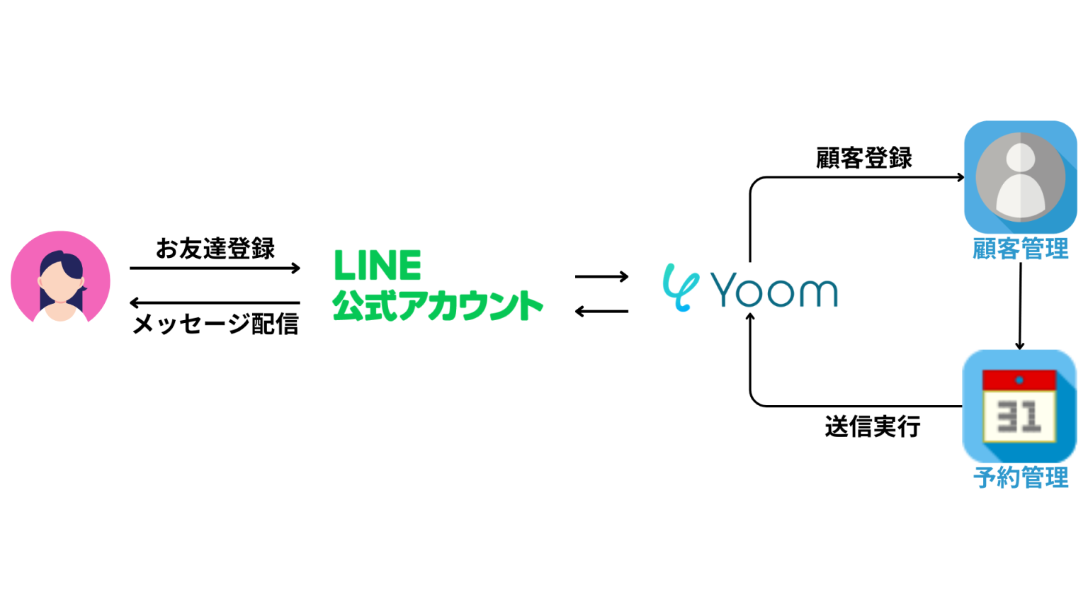 Yoomを使ってLINE公式とkintoneを連携しよう（①ユーザー情報の登録） | キントマニア | kintone活用ブログ