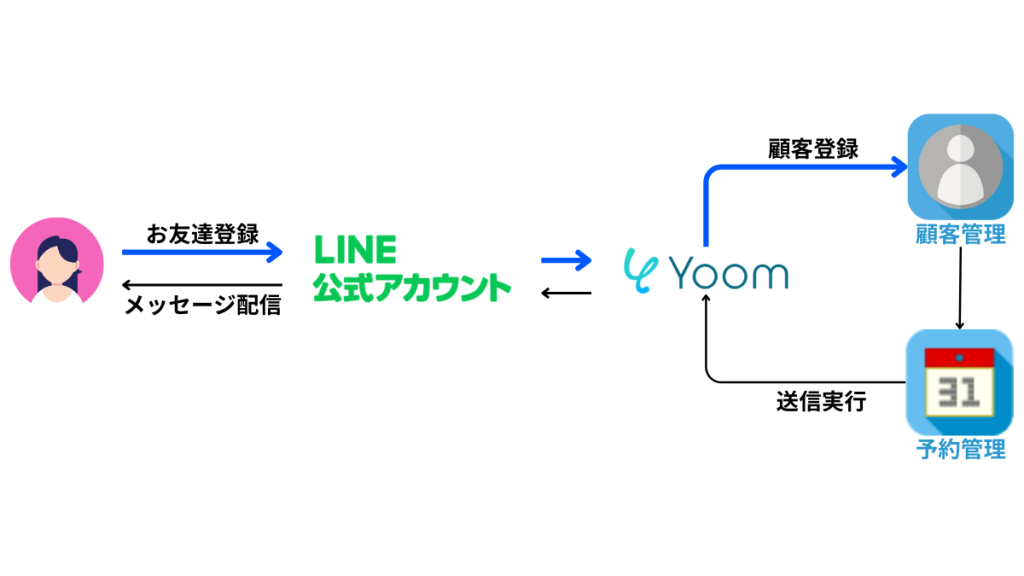 Yoomを使ってLINE公式とkintoneを連携しよう（①ユーザー情報の登録） | キントマニア | kintone活用ブログ