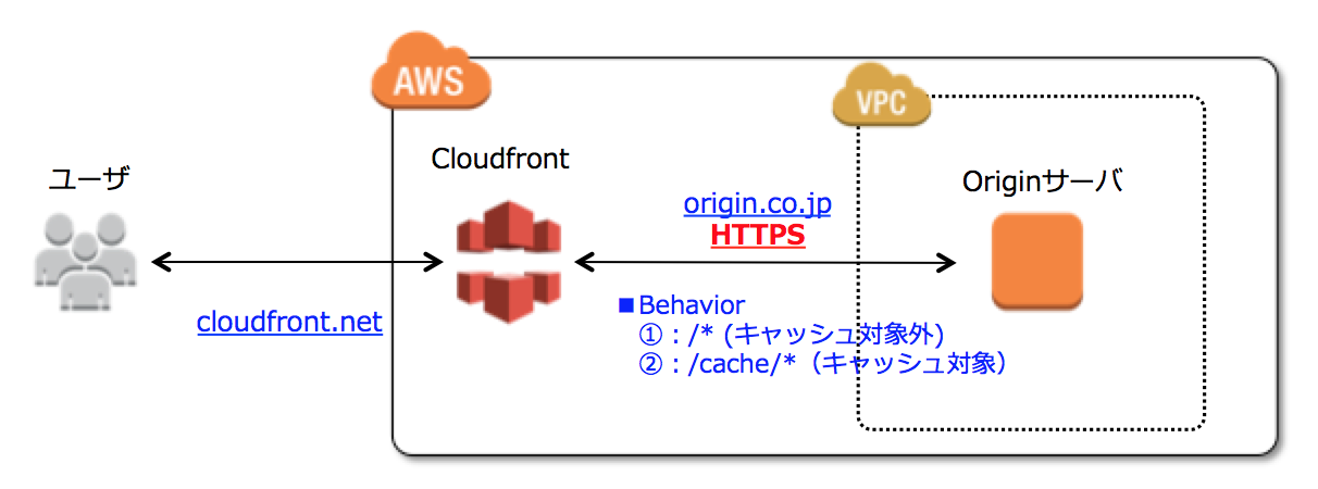 Cloudfront-Origin間のHTTPS通信エラー原因と対策（502:Bad Gateway） #AWS - Qiita