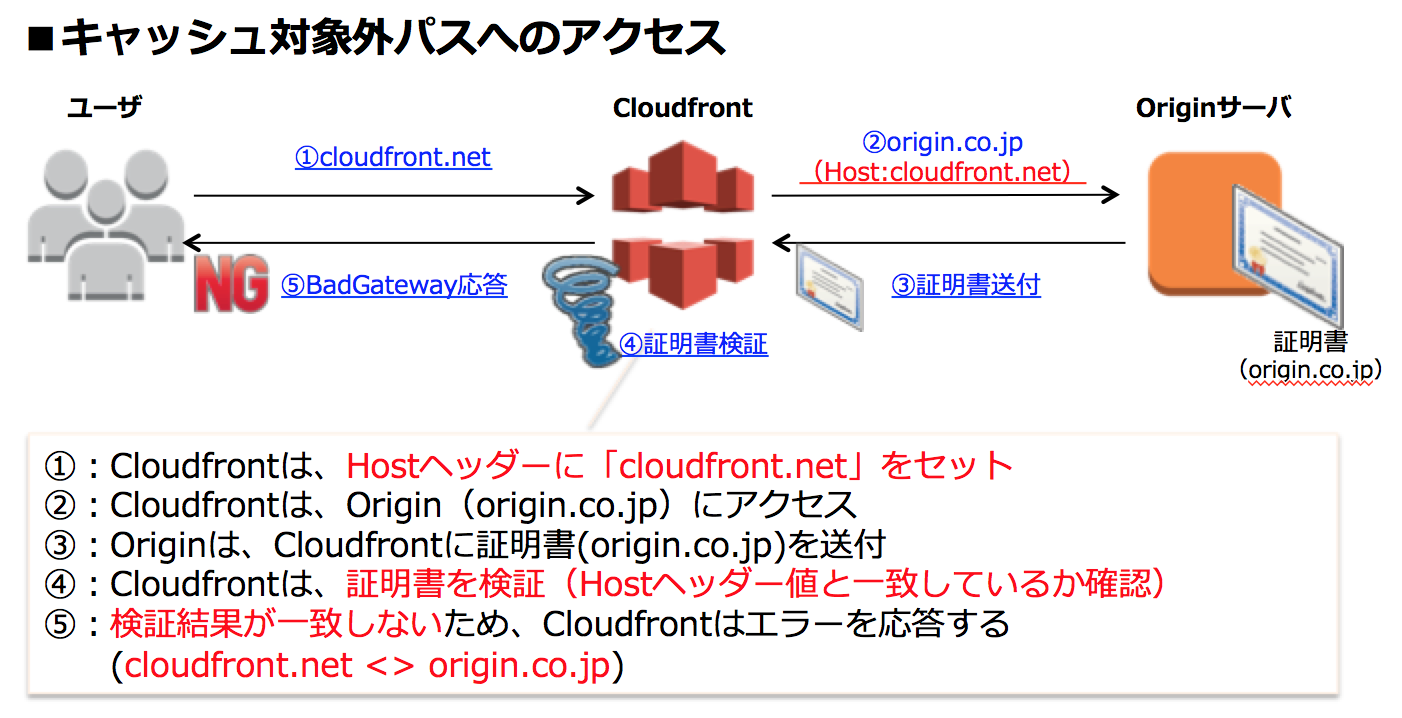 Cloudfront-Origin間のHTTPS通信エラー原因と対策（502:Bad Gateway） #AWS - Qiita