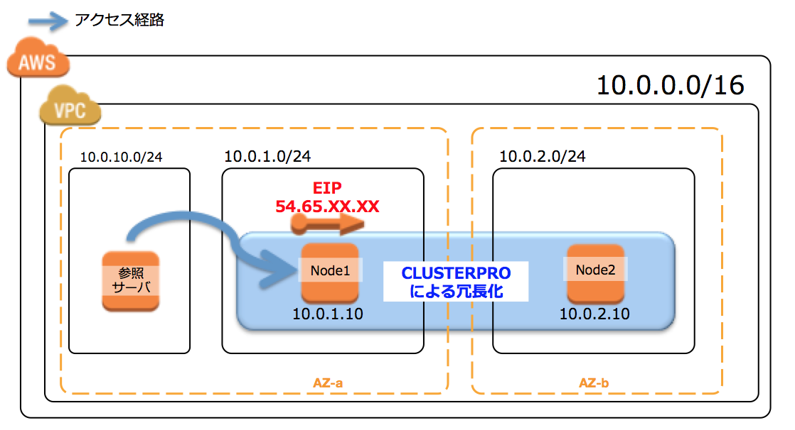 DX経由でアクセスされるAWS上のファイルサーバの冗長化方法(Failover方式)を考える #aws-cli - Qiita
