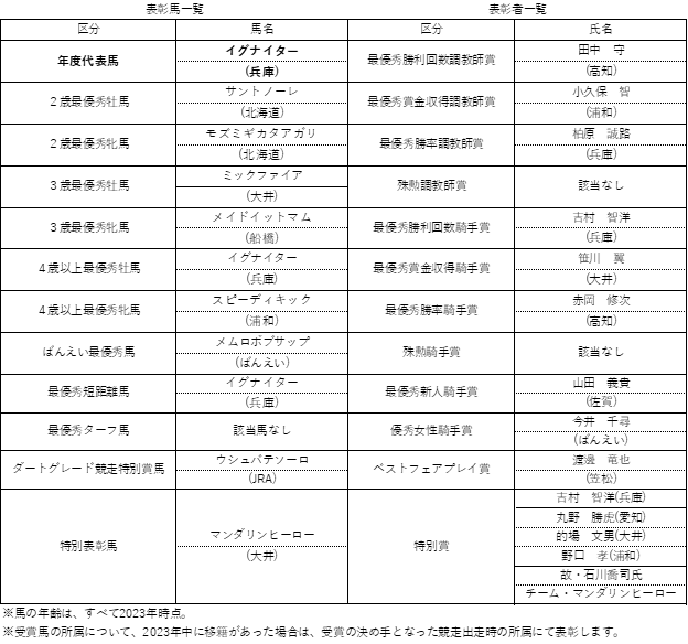 【NAR】「NARグランプリ2023」表彰馬・表彰者決定!!年度代表馬はイグナイター:お知らせ&ニュース:楽天競馬