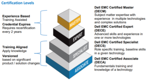 【Dell Technologies Proven】PowerEdge認定資格の紹介【Did you know?】 | Lab8010