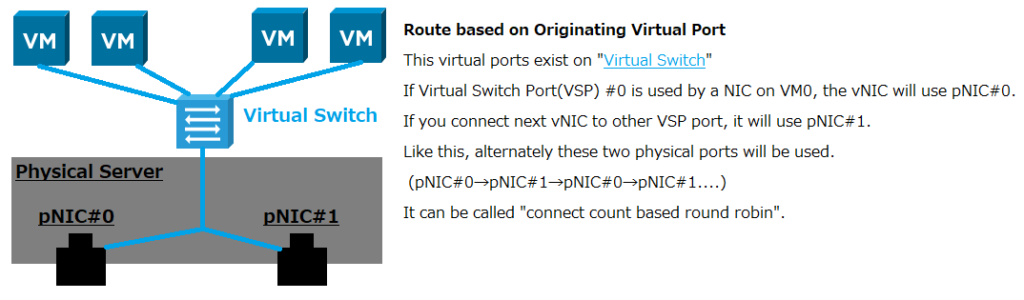 vSphere NIC チーミング Deep Dive：発信元の仮想ポートIDに基づいたルート | Lab8010