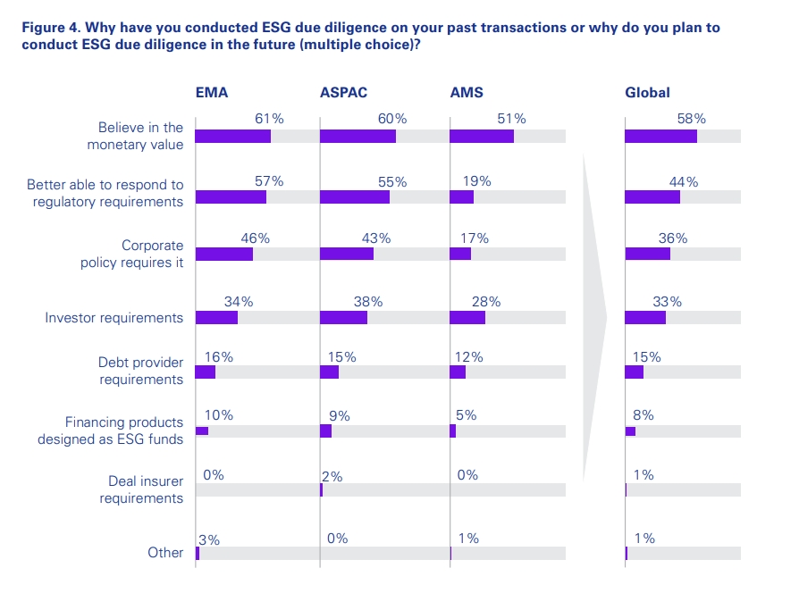 【圖表】ESG列併購重要考慮！ESG夠成熟，過半企業願付溢價－ESG永續台灣