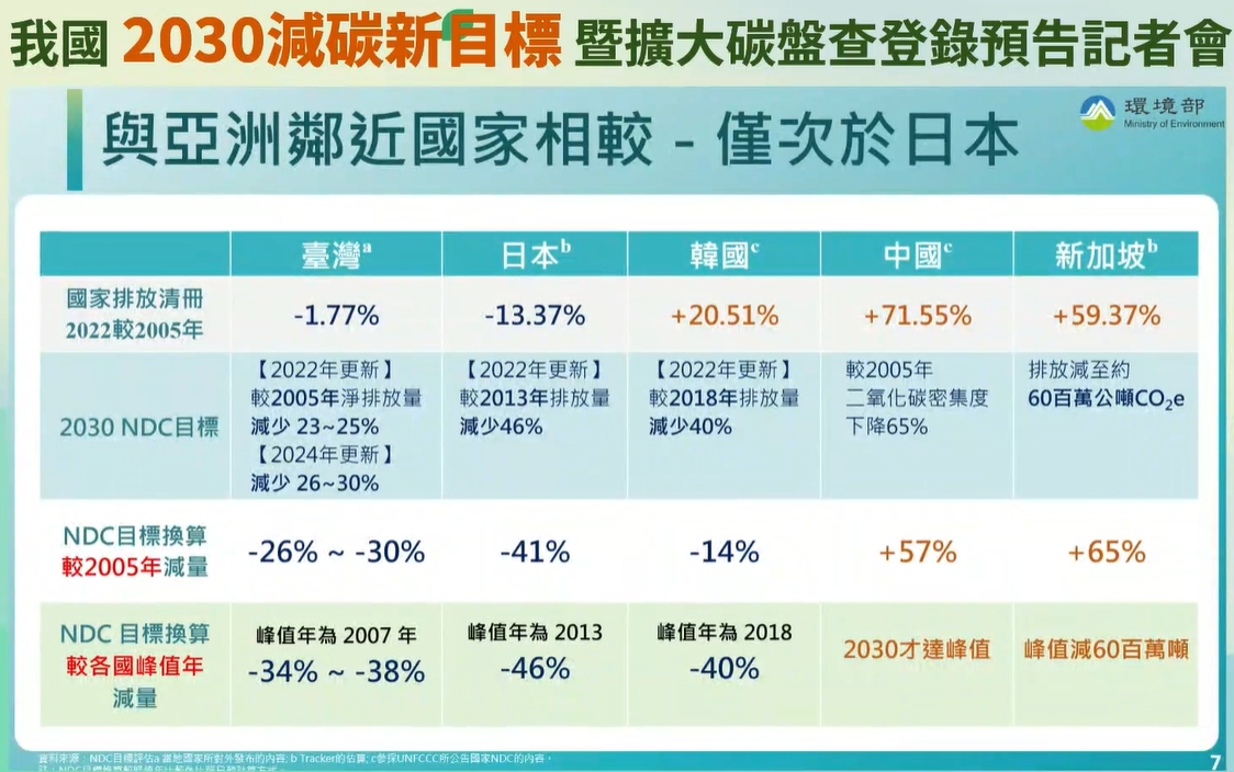 台灣2030減碳目標最高30%！碳盤查範圍擴大，但電力排放係－ESG永續台灣