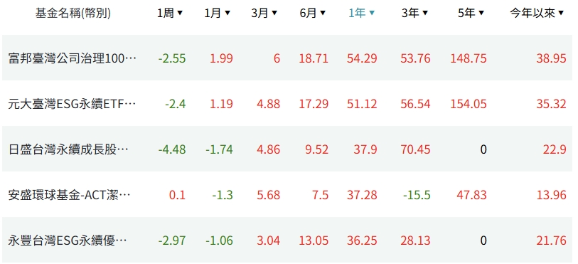 00878配息開獎了！配息0.55元，專家點名這檔股成關鍵，－ESG永續台灣