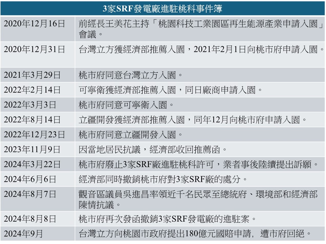 桃園SRF爭議延燒！廠商提國賠180億元遭拒⋯台灣立方、可寧－ESG永續台灣