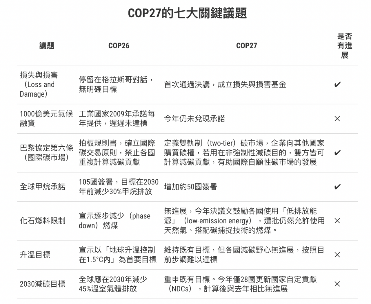 COP27給台灣的五個啟示》氣候外交是台灣的機會，反漂綠趨勢－ESG永續台灣