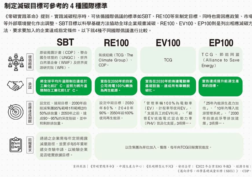 碳排放如何設定目標？RE100、EV100是什麼？ 一表看懂－ESG永續台灣