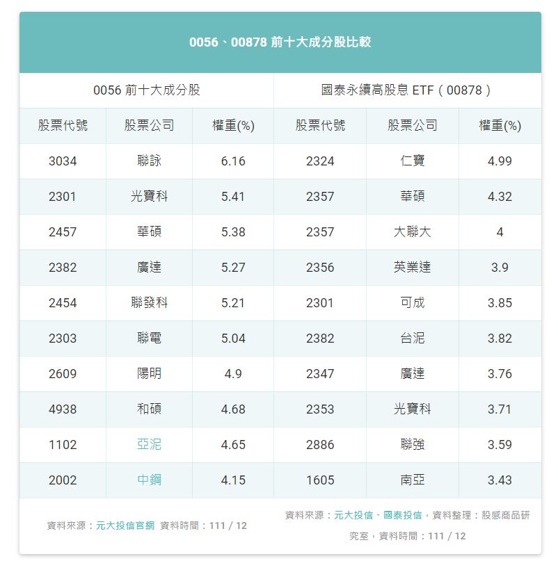 想買高殖利率ETF，0056、00878 怎麼選？一文看懂配－ESG永續台灣