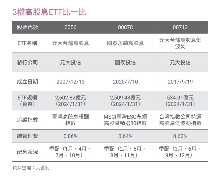 0056、00878、00713…高股息ETF要選哪一種？她從50萬開始滾出5千萬身價：這樣做月月領息更安心 - 幸福熟齡