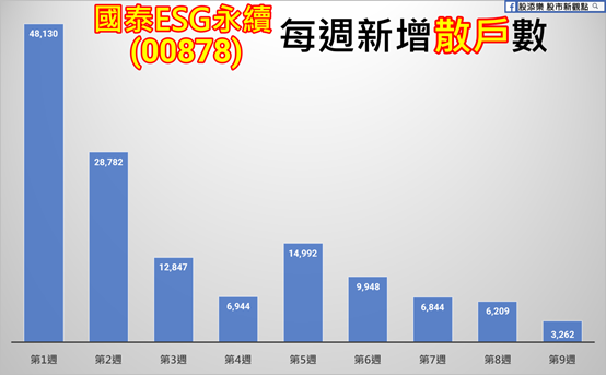 國泰ESG永續(00878)跌不停的2大原因：這檔高股息ET－ESG永續台灣
