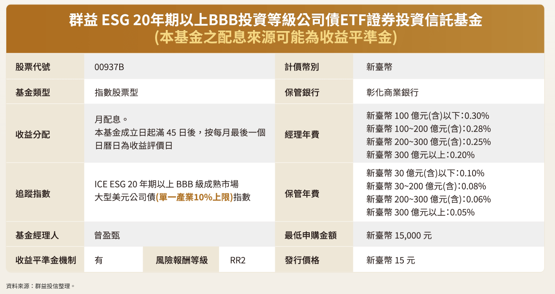 群益00937B月月領息！首檔月配息ESG債券ETF，親民價－ESG永續台灣