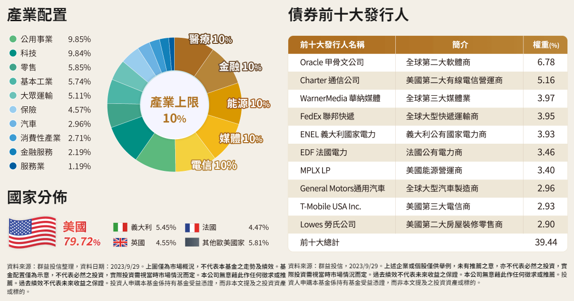 群益00937B月月領息！首檔月配息ESG債券ETF，親民價－ESG永續台灣