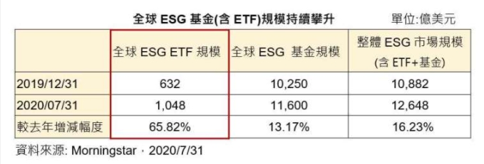 00878規模近190億元破紀錄！為什麼「ESG概念」ETF－ESG永續台灣