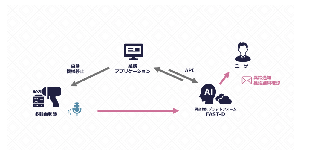Hmcomm、岡本工業とAI異音検知プラットフォーム(FAST-D)を応用した「多軸自動盤におけるドリル折損検知」システムの共同開発を開始 | Ledge.ai