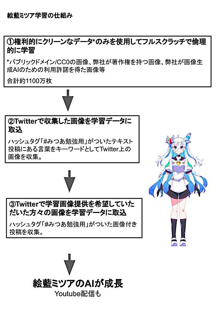 視聴者のコメントから作品を生成する参加型アート。画像生成系AI VTuber 「絵藍ミツア」 プロジェクト本格始動 | Ledge.ai