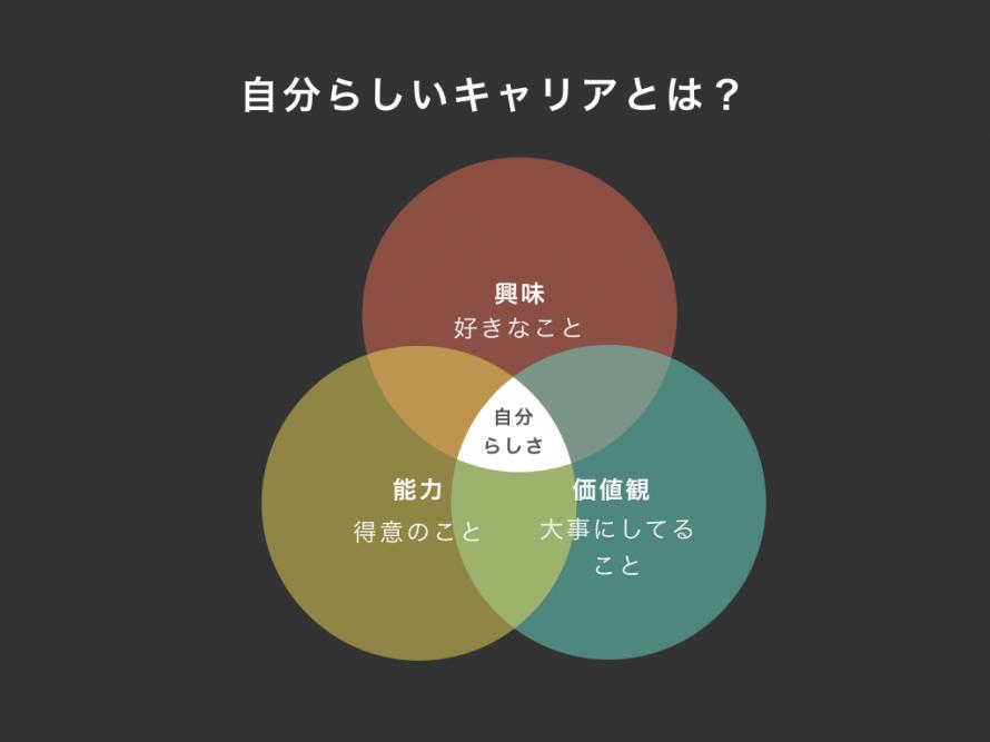1月25日開催！自己理解ワークショップ&キャリア相談 | Peatix