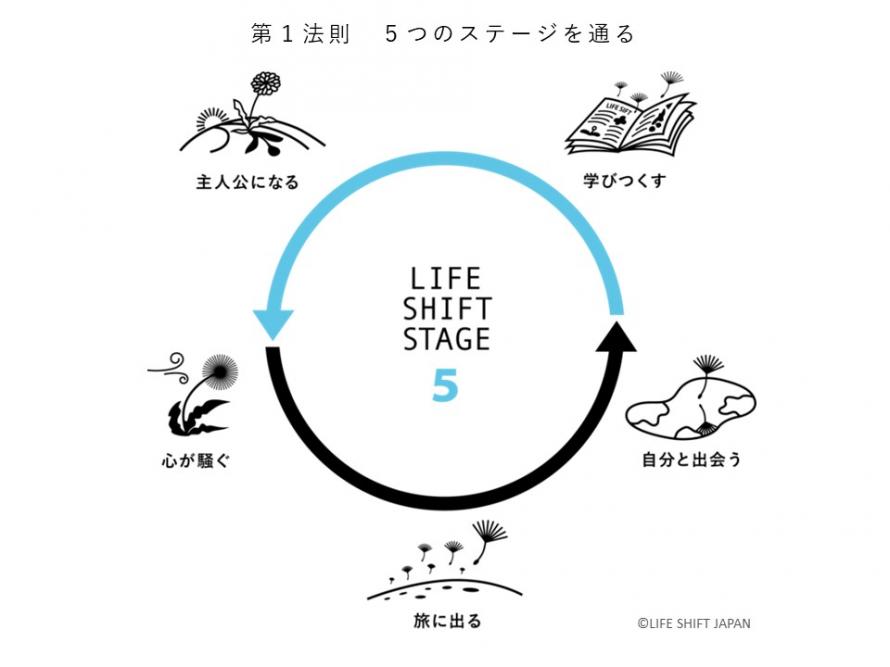 【U35キャリアトーク】LIFE SHIFT 読書会 | Peatix