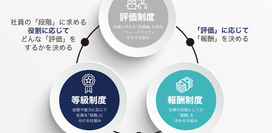 経営目標の達成につながる人事評価制度の運用ノウハウ公開WEBセミナー | Peatix