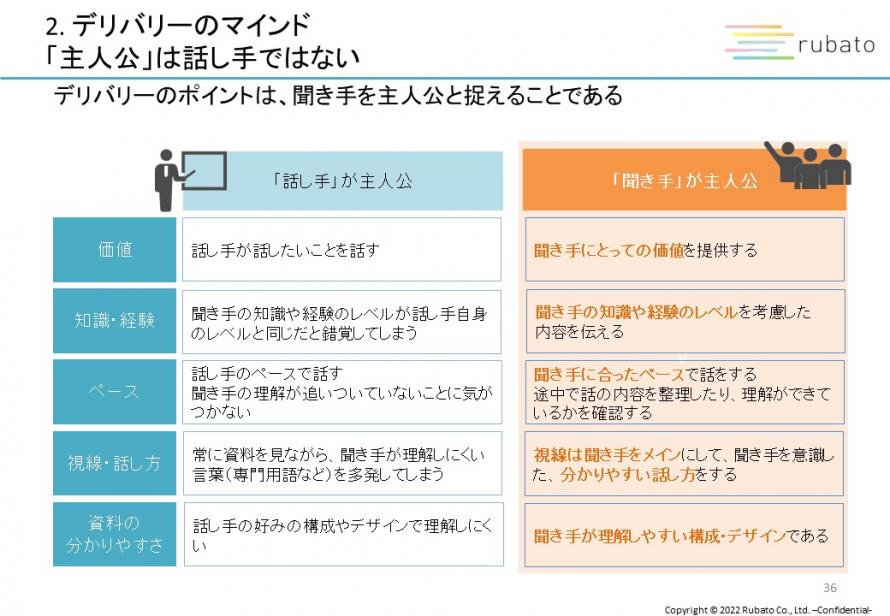 デリバリースキル研修～わかりやすく説明する技術～ | Peatix