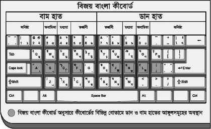((LINK)) Bijoy Bayanno Keyboard Layout Pdf | Peatix